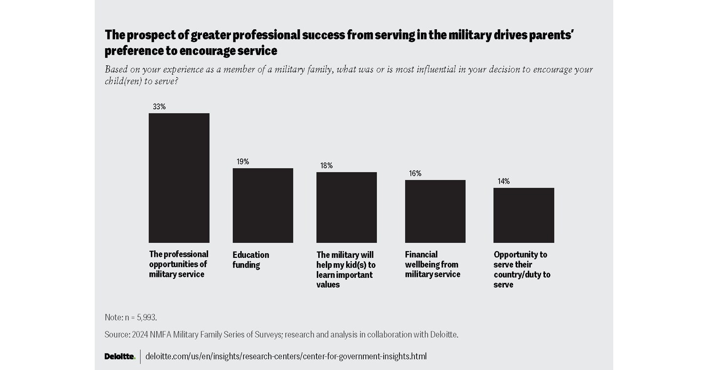 Overwhelming Majority of Military Families Would Encourage Their ...