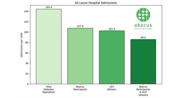 Do GLP medications save employers money? The answer is YES - when used ...