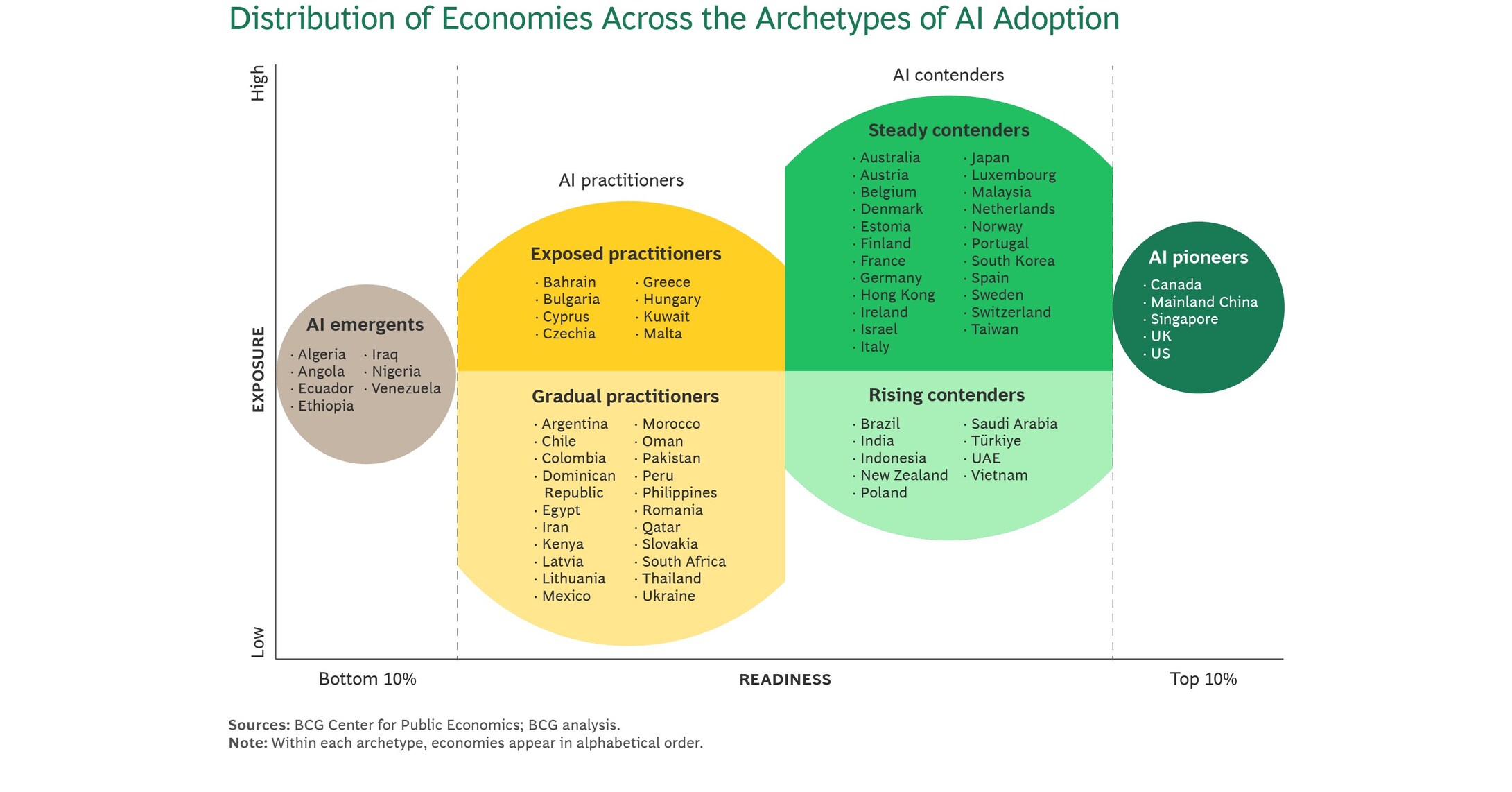 Seventy Percent of Economies Are Underprepared for AI Disruption