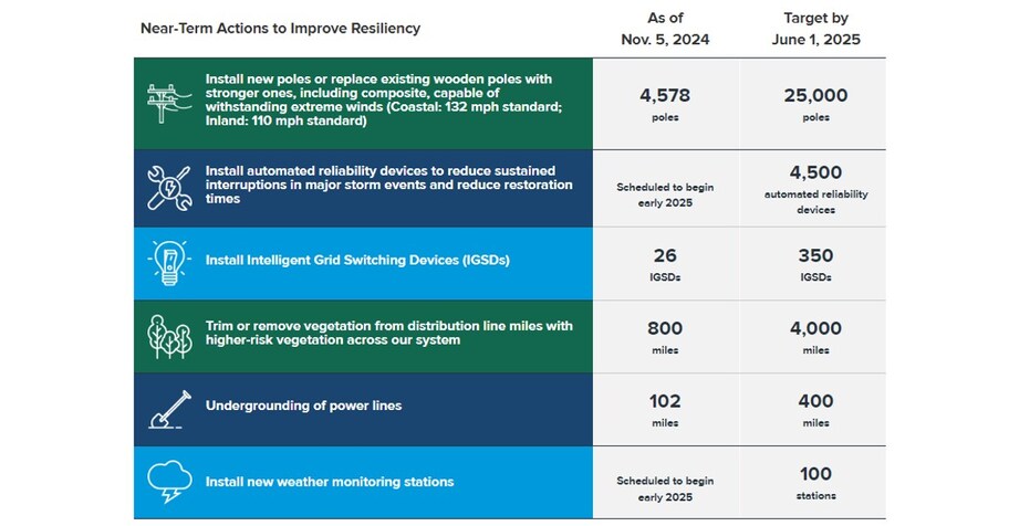 Greater Houston Resiliency Initiative Progress Update: CenterPoint ...