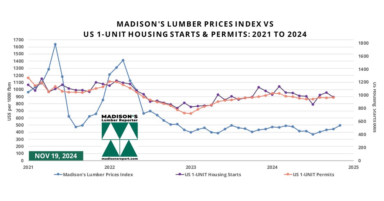 US Housing and Lumber Prices Update: November 2024