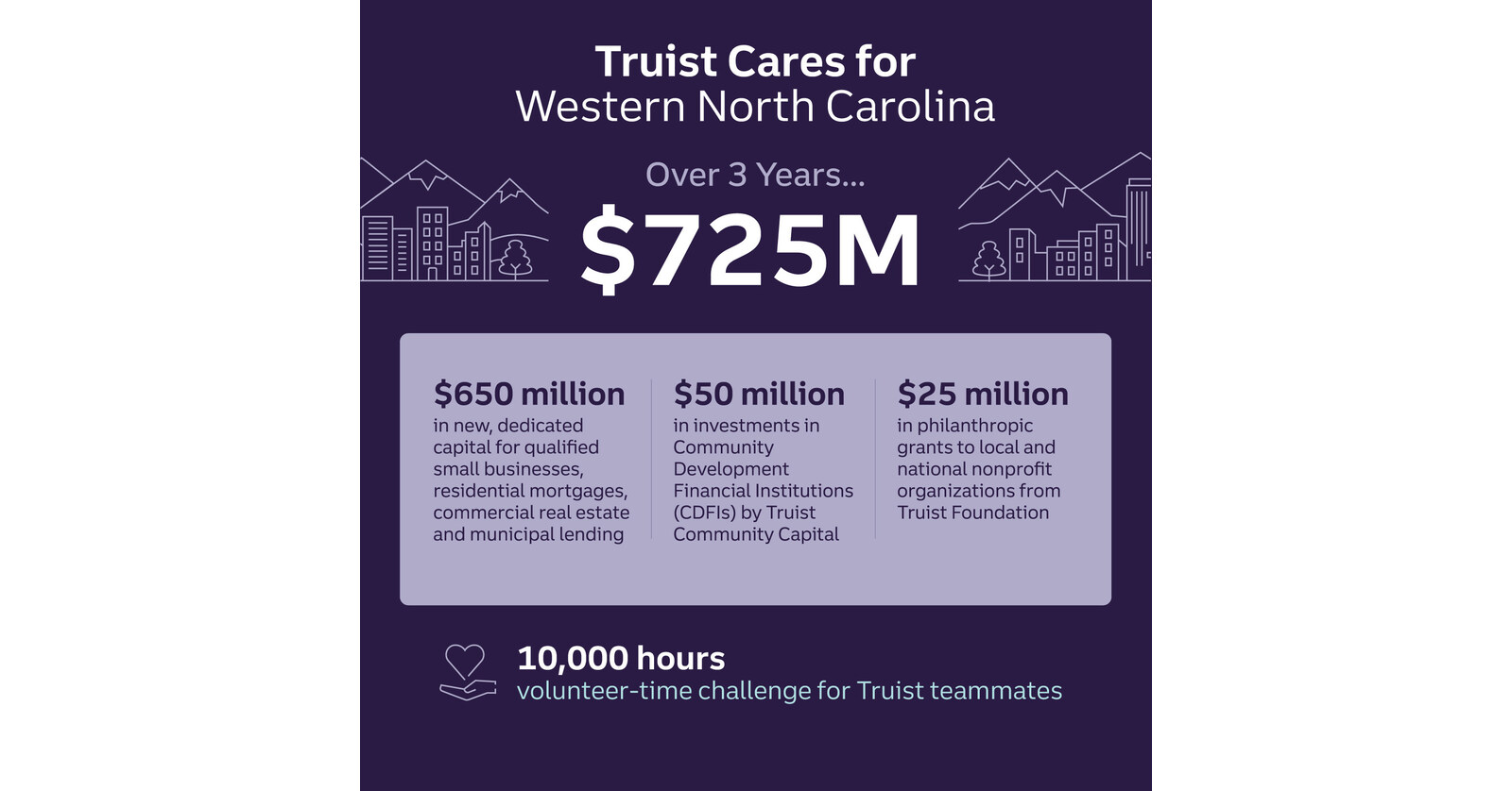 Truist launches 'Truist Cares for Western North Carolina'--a three-year ...