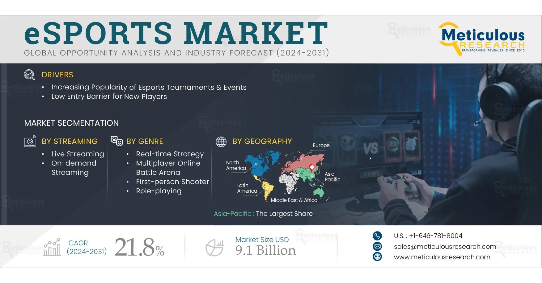 eSports Market to Be Worth $9.1 Billion by 2031--Exclusive Report by ...
