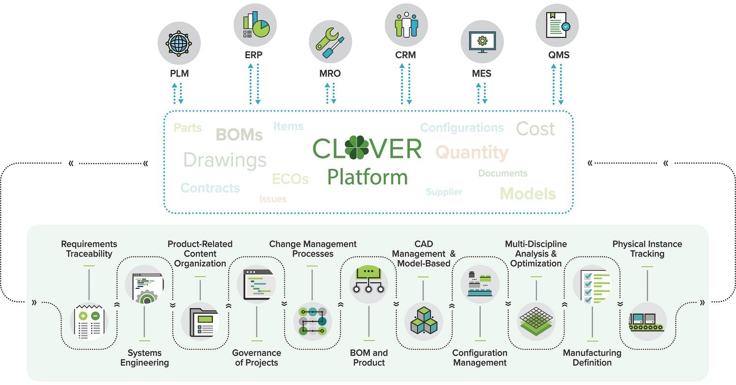 Razorleaf Corporation Unveils the Next Generation of CLOVER: The Advanced Digital Thread ...