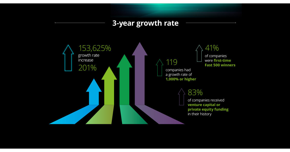 Deloitte Unveils 2024 North America Technology Fast 500™ Rankings