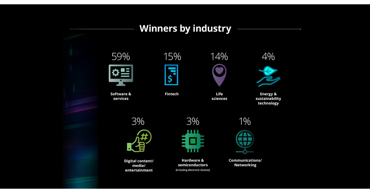 Deloitte Unveils 2024 North America Technology Fast 500™ Rankings