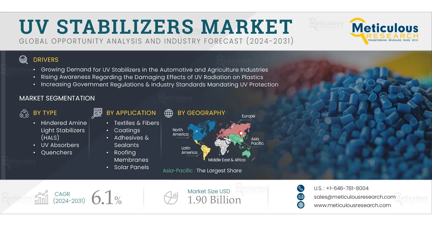 UV Stabilizers Market to Reach $1.90 Billion by 2031 - Exclusive Report by Meticulous Research®