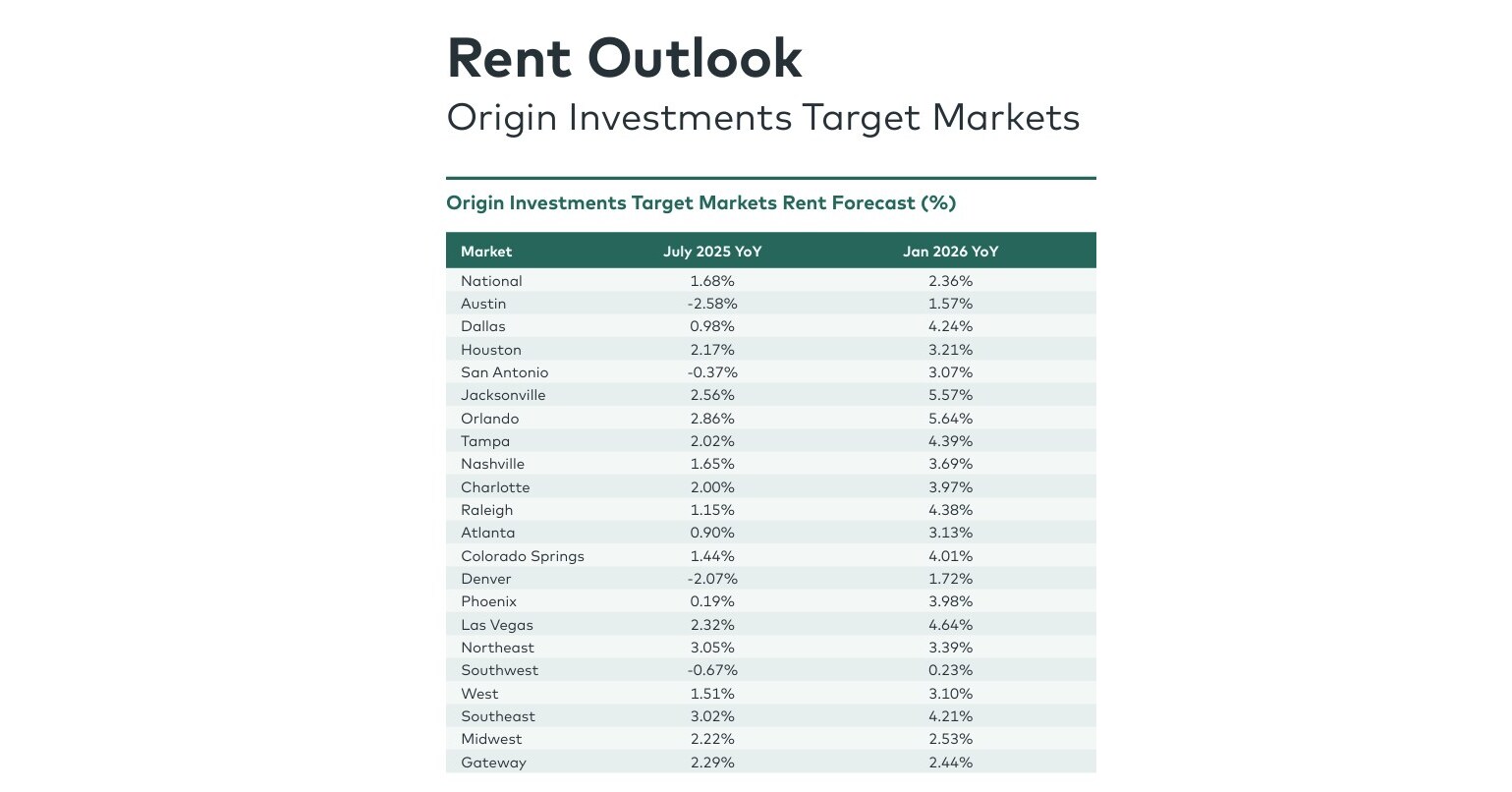 Origin Investments' Multilytics®️ Report: Year-Over-Year Class A ...