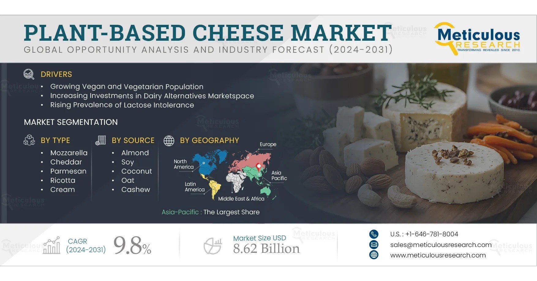 Plant-based Cheese Market to Reach $8.62 Billion by 2031 - Exclusive ...