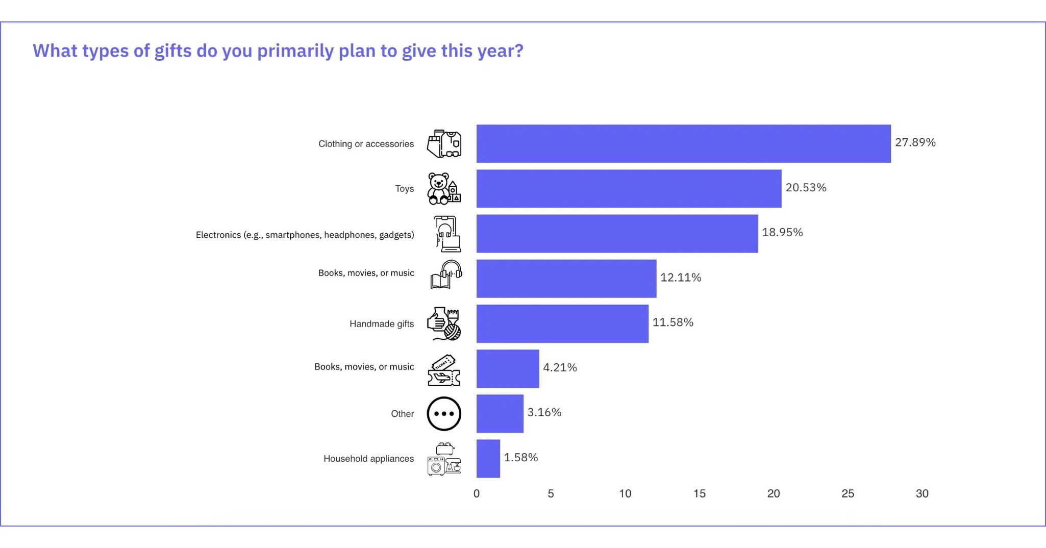 The Most Popular Christmas Gifts in the USA for 2024 - Survey Study resonio