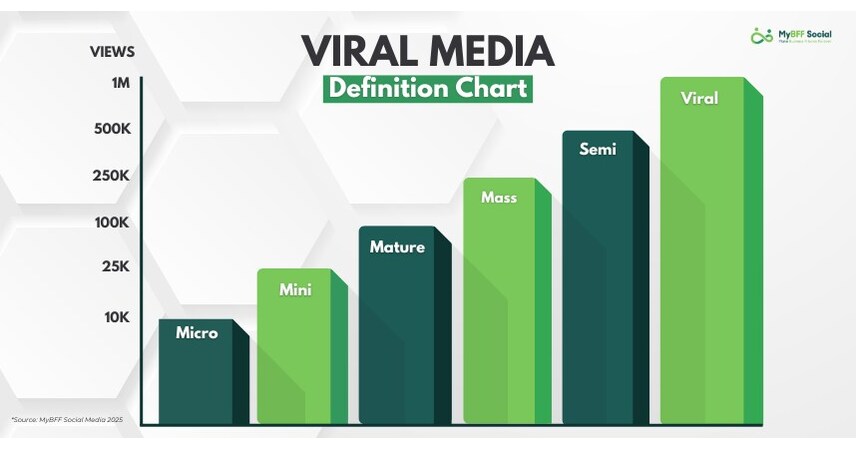 MyBFF Social Unveils Viral Media Definition Chart To Measure Media ...