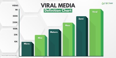 MyBFF Social Unveils Viral Media Definition Chart To Measure Media ...