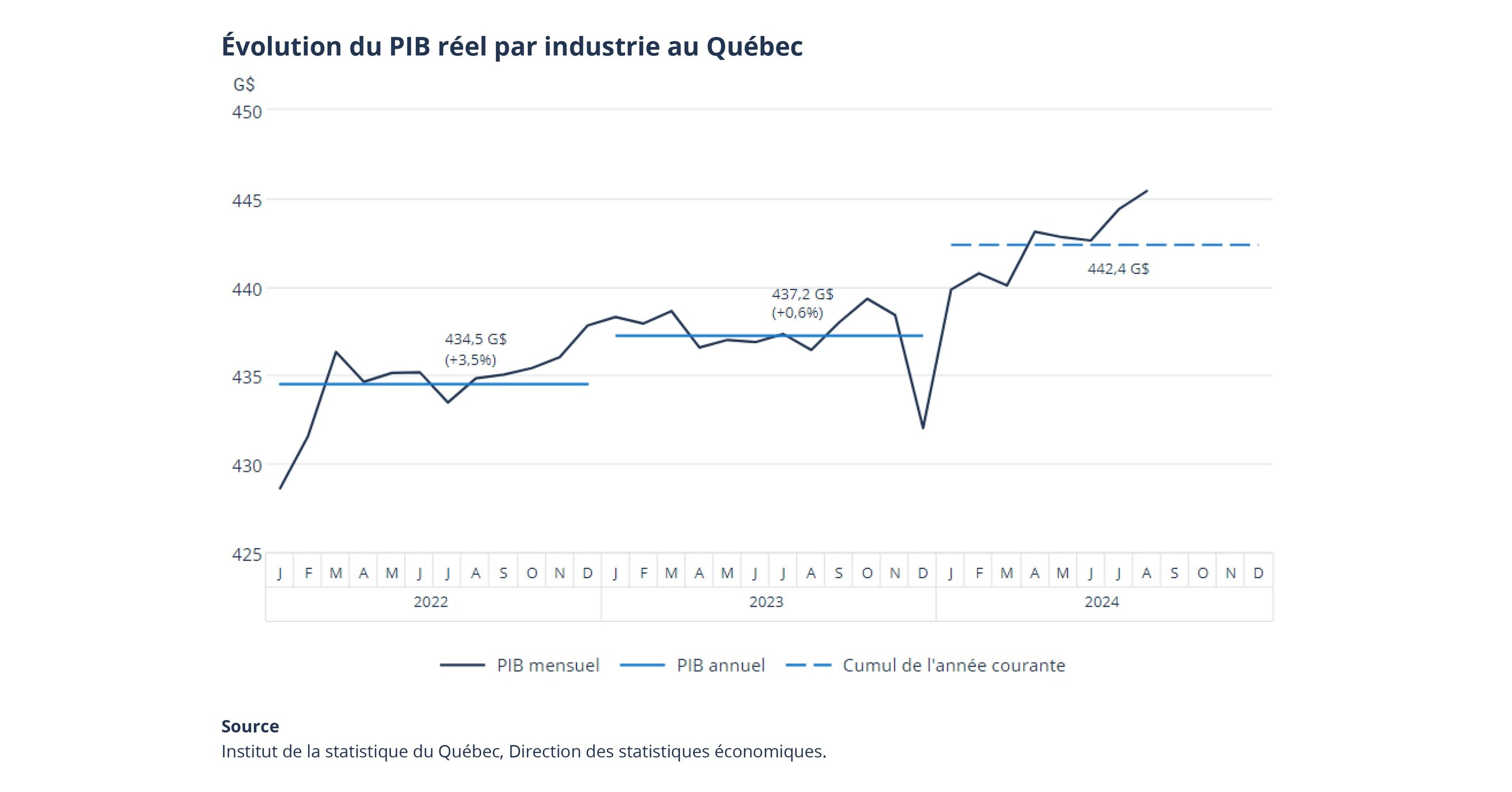 PIB réel du Québec aux prix de base : hausse de 0,2 % en août 2024