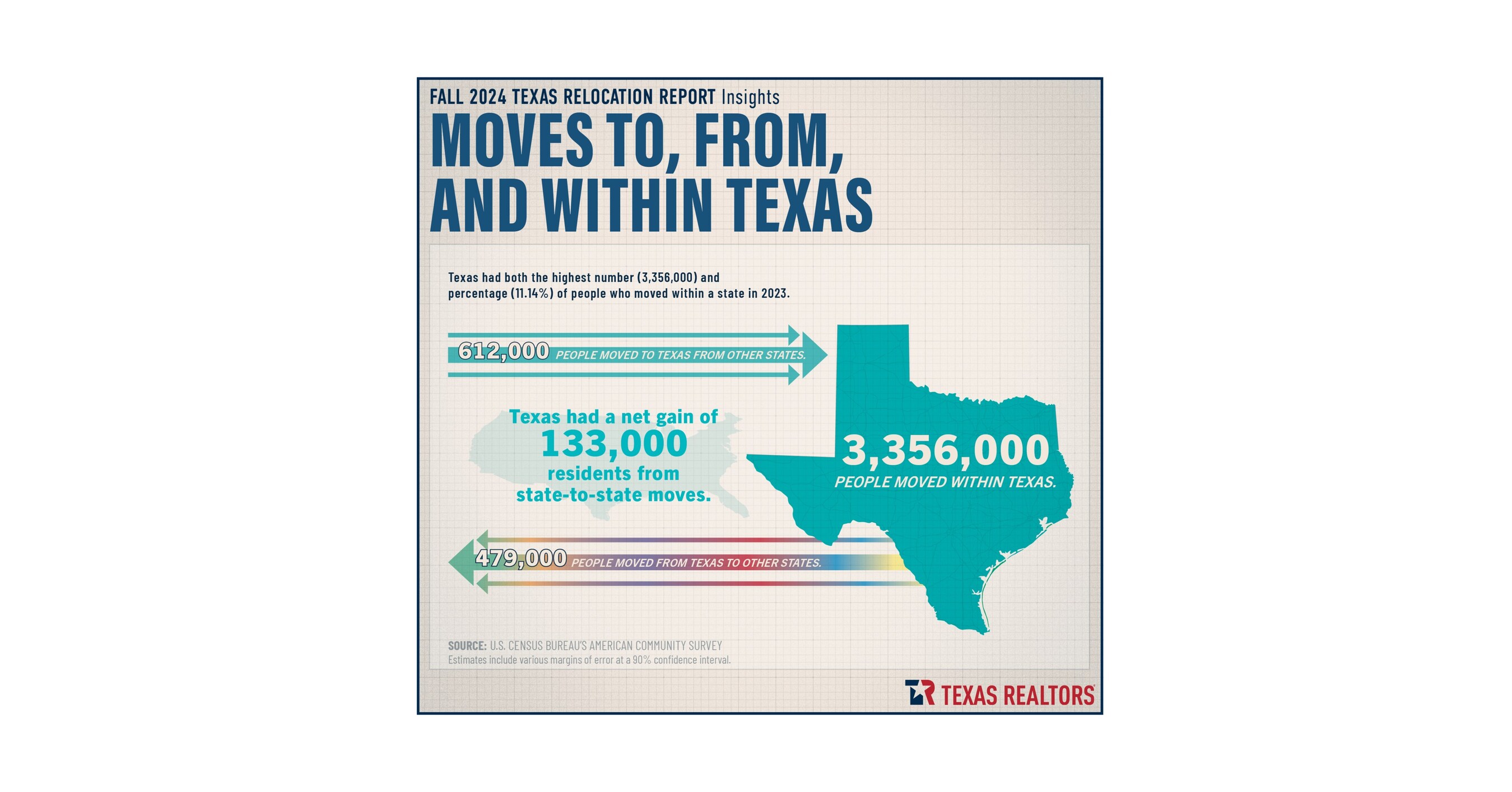 More People Moved Within Texas Than Inside Any Other State in 2023