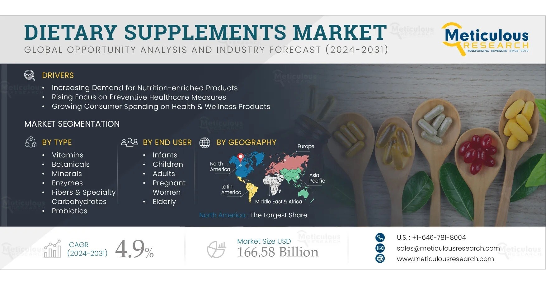 Dietary Supplements Market to Reach $166.58 Billion by 2031 - Exclusive ...