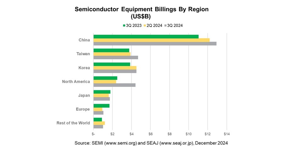 Q3 2024 Global Semiconductor Equipment Billings Grew 19% Year-Over-Year ...