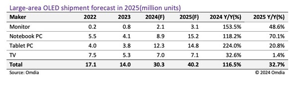 Omdia forecasts 32.7% year on year increase in large-area OLED shipments in 2025 driven by IT ...