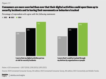 New Deloitte Survey: Increasing Consumer Privacy and Security Concerns ...