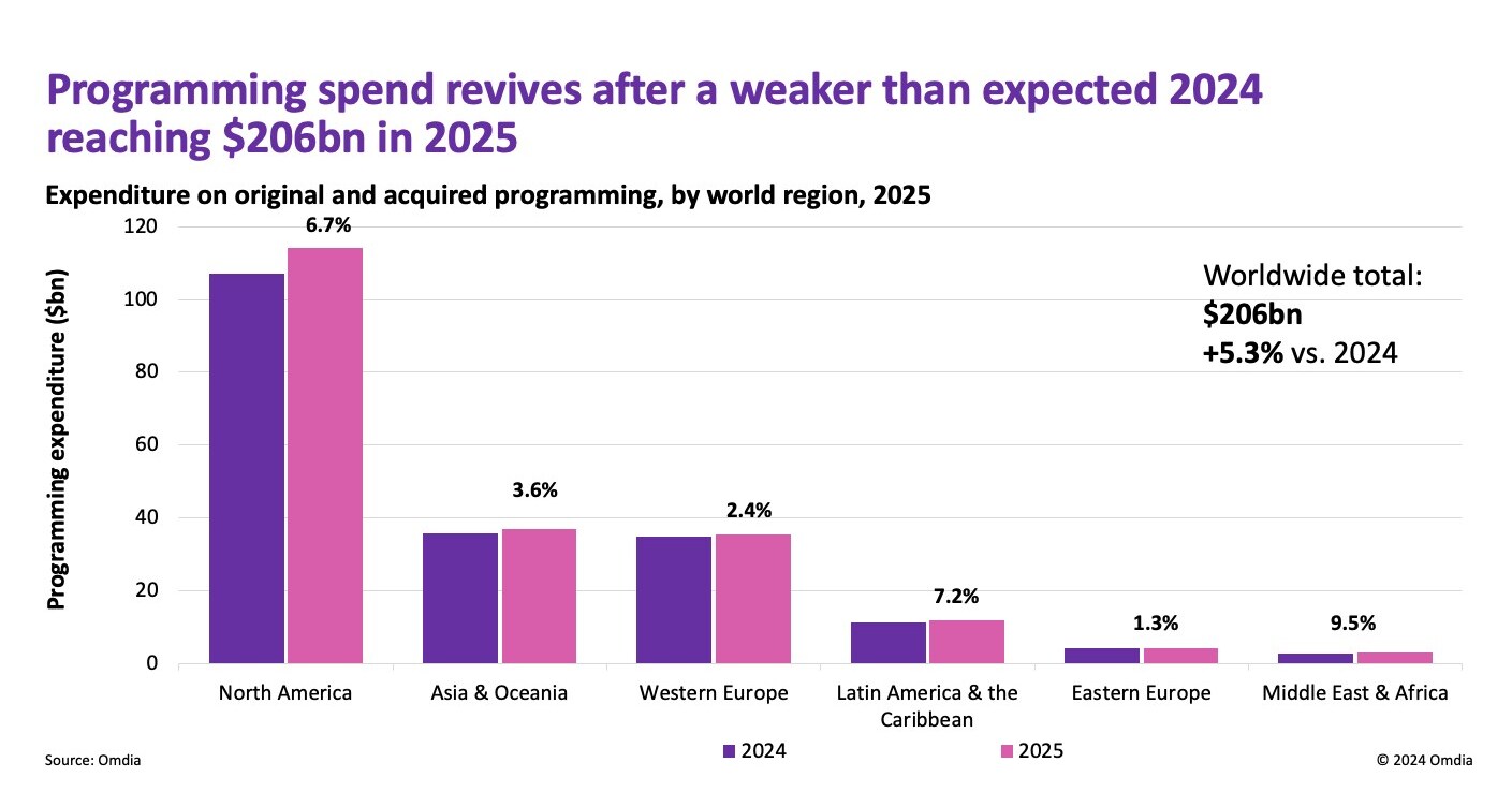 Omdia forecasts programming spend to rebound to $206bn by 2025 ...