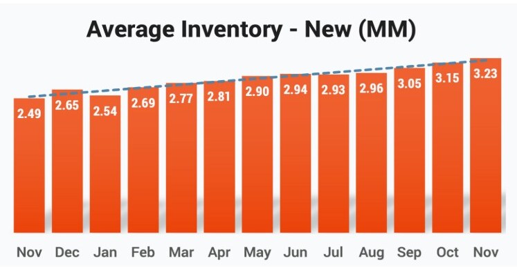 NEW VEHICLE INVENTORY APPROACHING PRE-PANDEMIC LEVELS, JUMPING TO 3.23 ...