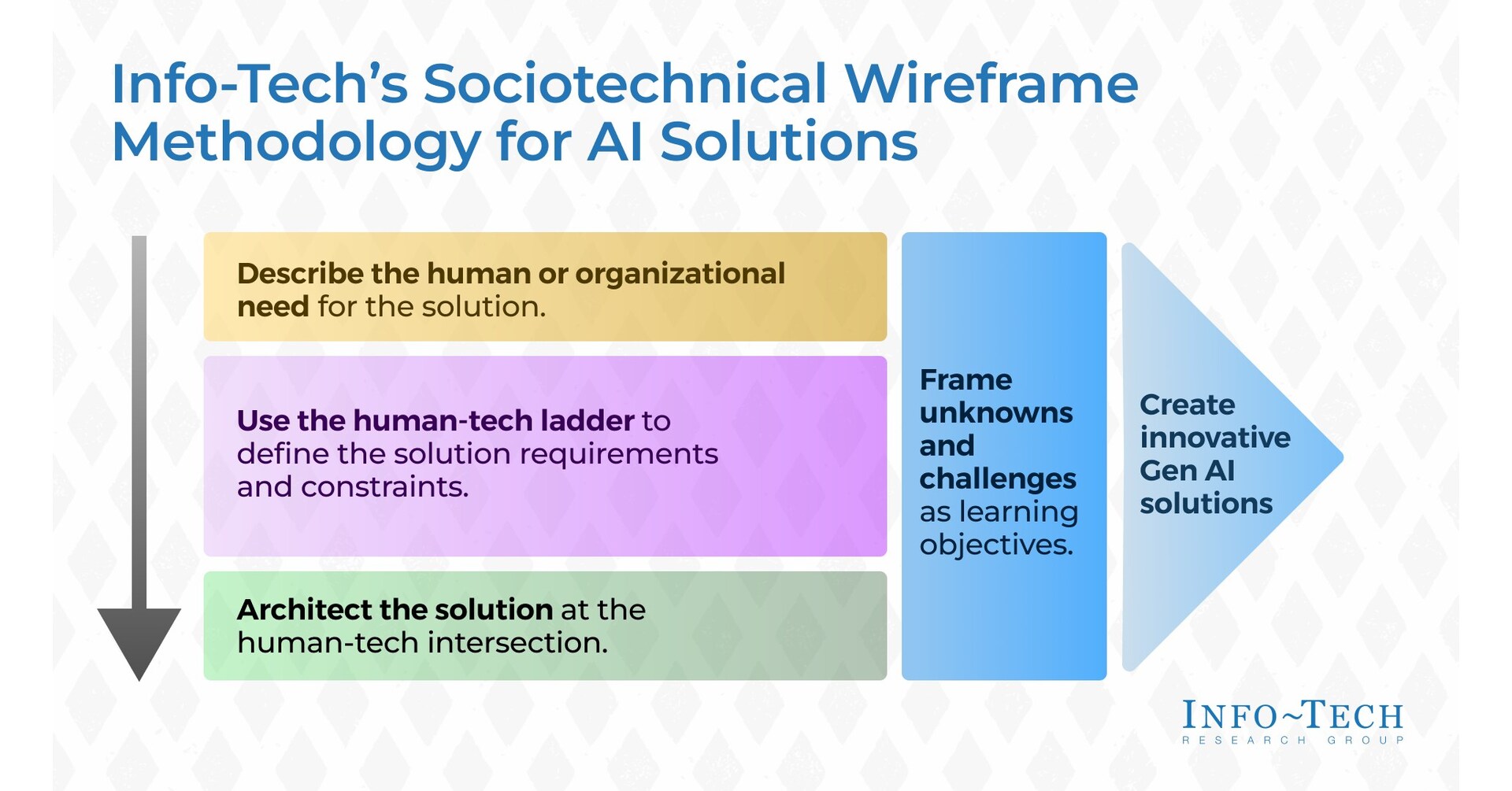 Sociotechnical Wireframing for AI Solutions: Balancing Technology With ...