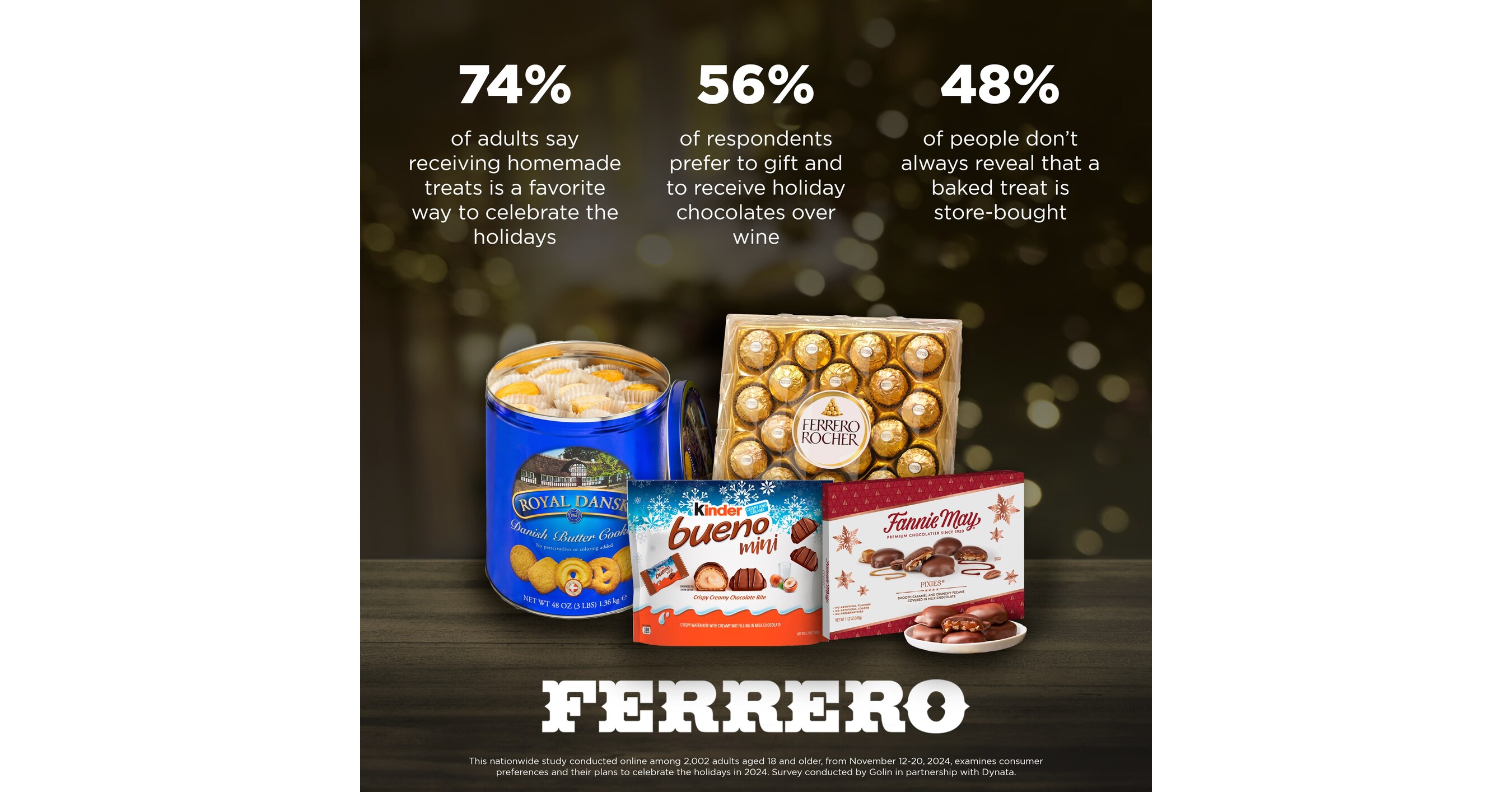 Ferrero's Holiday Survey Reveals Chocolate Tops Wine and Baking Sweet ...