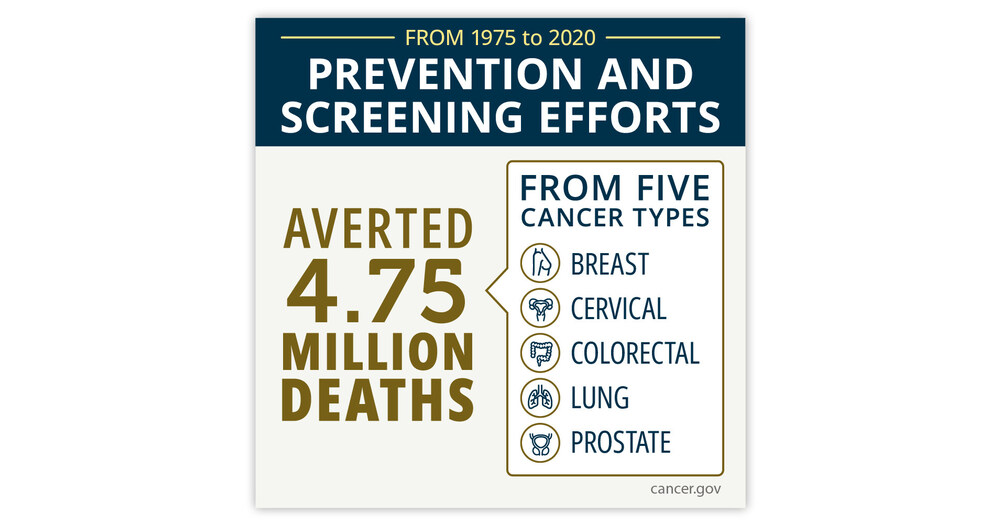 In five cancer types, prevention and screening have been major ...