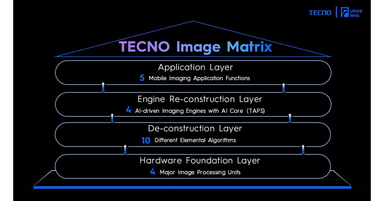 TECNO Pioneers AI Imaging with Unveiling of TECNO Image Matrix and Two ...