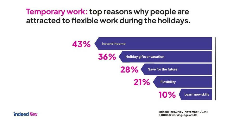 Holiday Temping Is Tempting: 76% of Adults 35-65+ Are Considering ...