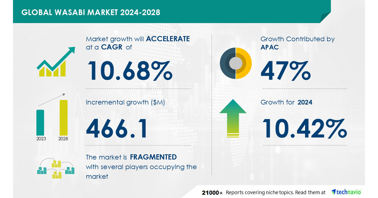 Wasabi Market to Grow by USD 466.1 Million (2024-2028), Driven by ...