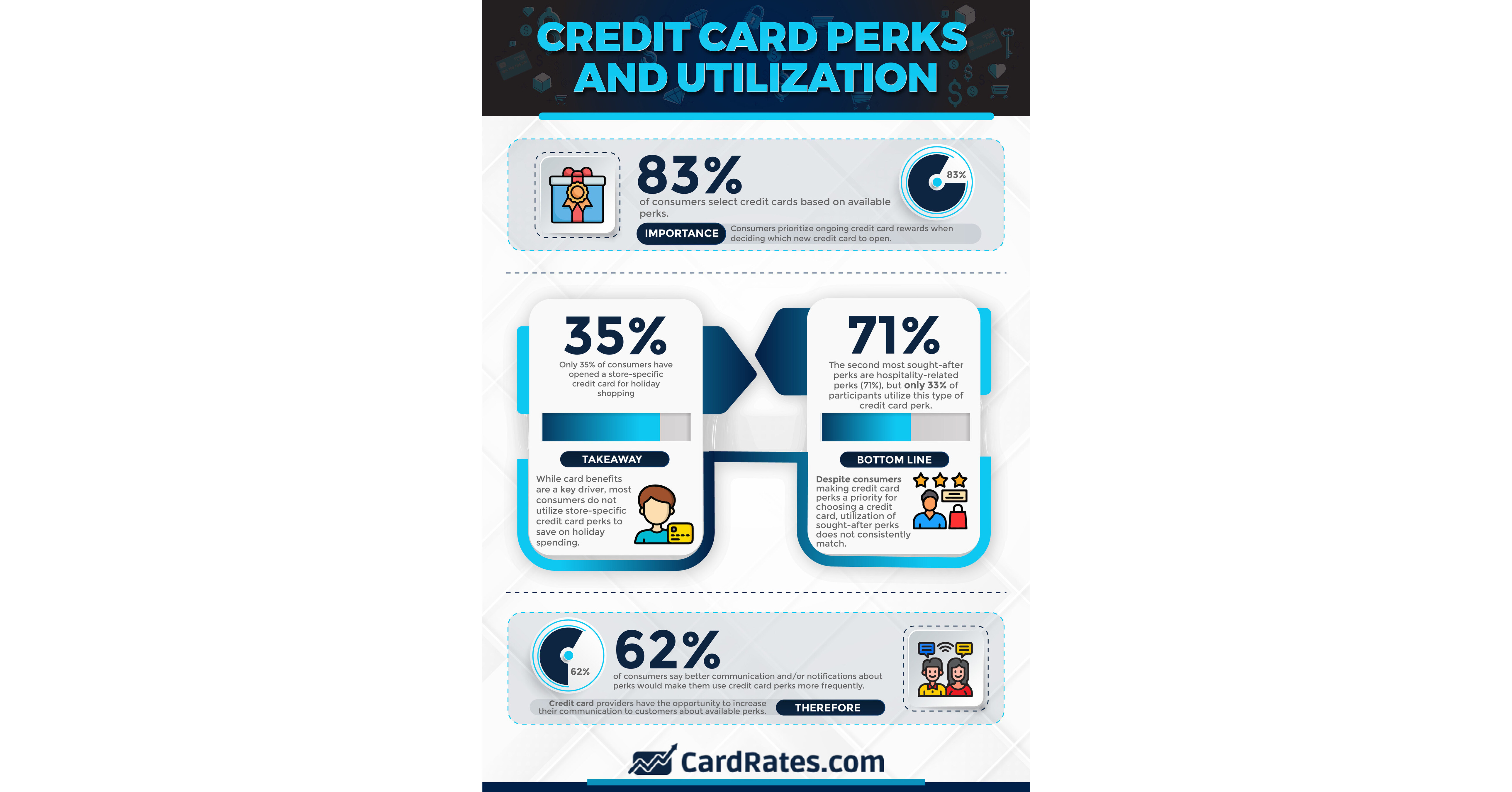 Rewards Matter: 83% of Consumers Select Credit Cards Based on Perks