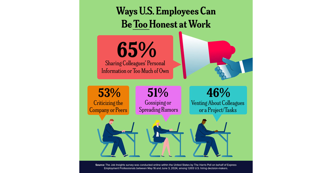 Too Much Truth? 54% of Hiring Managers Warn Against Excessive Honesty ...