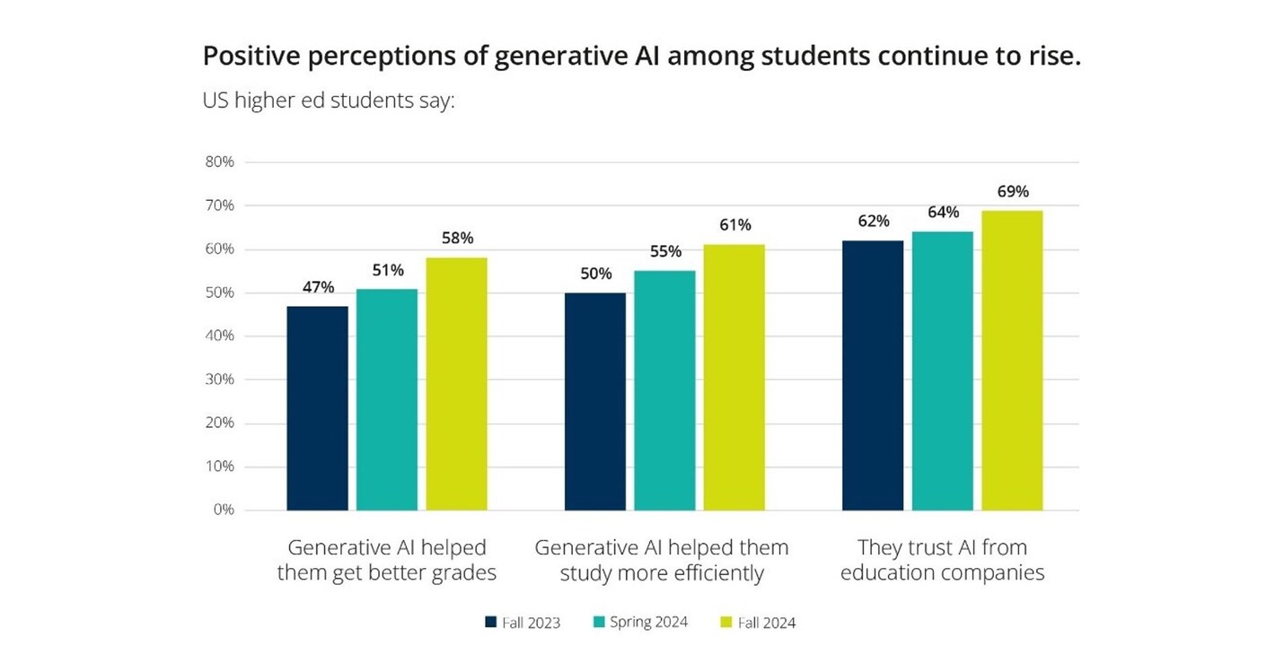 End of Year AI Report: More higher ed students embrace AI for active ...