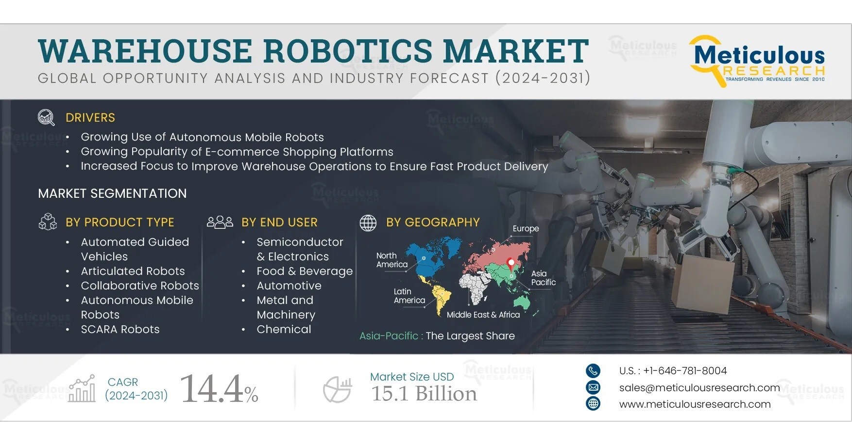 Warehouse Robotics Market to Be Worth $15.1 Billion by 2031 - Exclusive ...