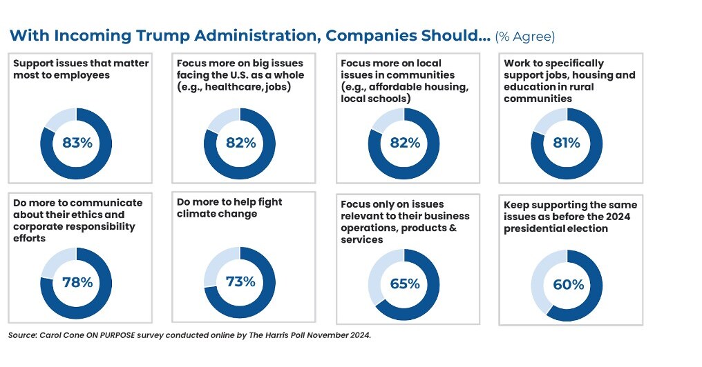 Post-Election 2024: Americans Demand Corporate Action on Top Social Issues