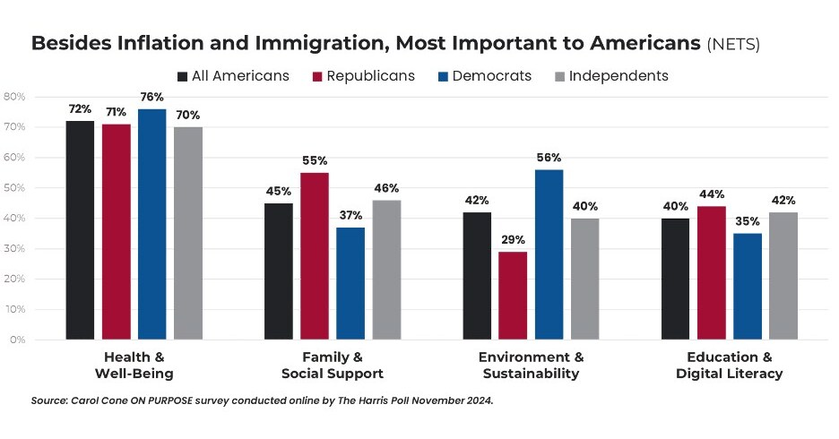 Post-Election 2024: Americans Demand Corporate Action on Top Social Issues