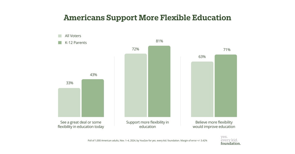 New Poll: Americans Strongly Support Expanding Education Freedom