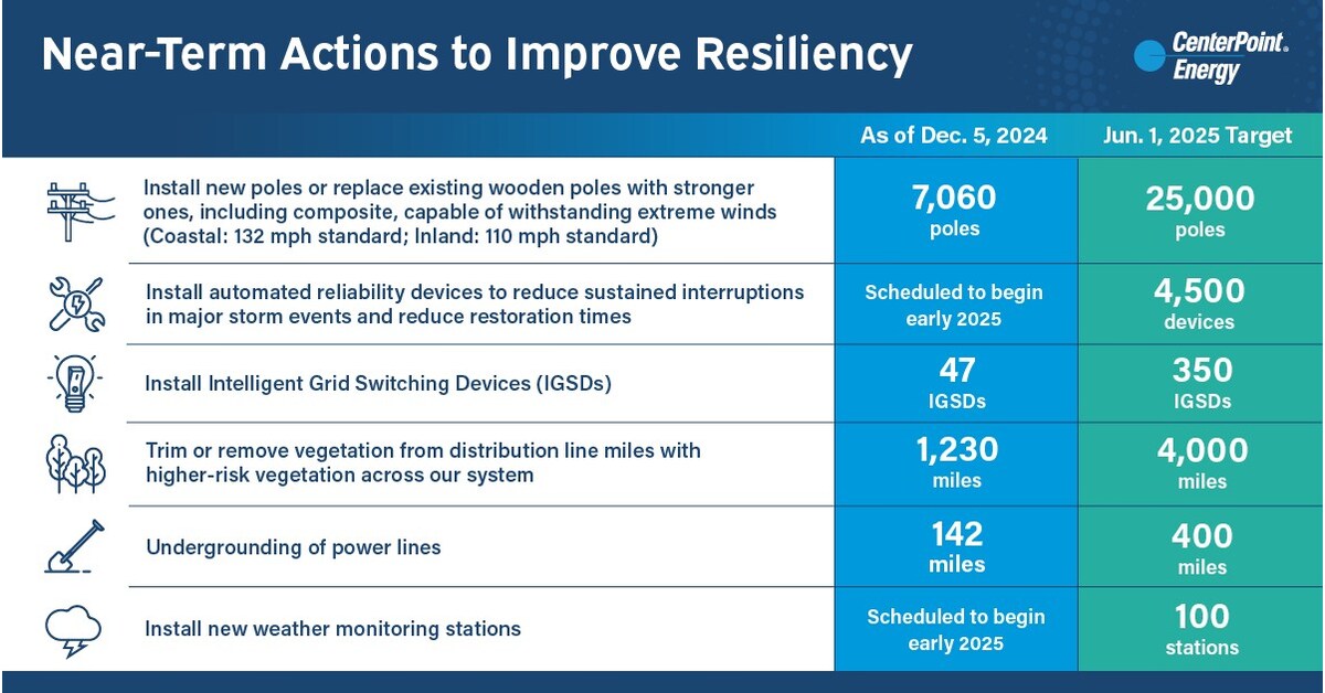 Greater Houston Resiliency Initiative Phase Two Monthly Update ...