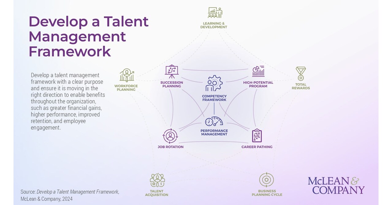 Organizations With a Talent Management Framework Are 1.5 Times More ...