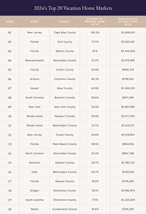 Pacaso Unveils the Most Sought-After Vacation Home Markets for 2024