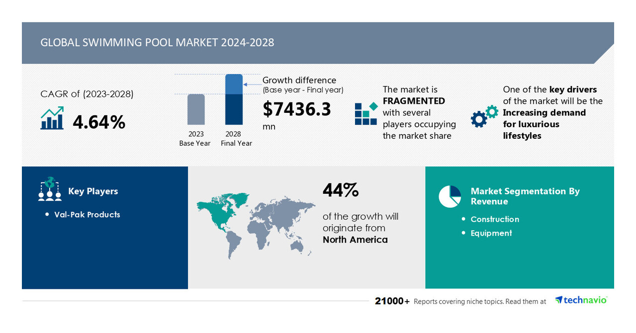 Swimming Pool Market size to increase by USD 7.44 Billion between 2023 ...
