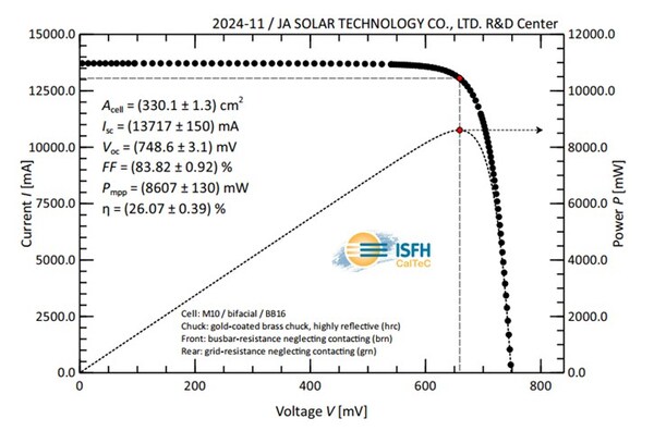 JA Solar's Bycium+ Cell Achieves Record-Breaking 748.6mV Open-Circuit ...