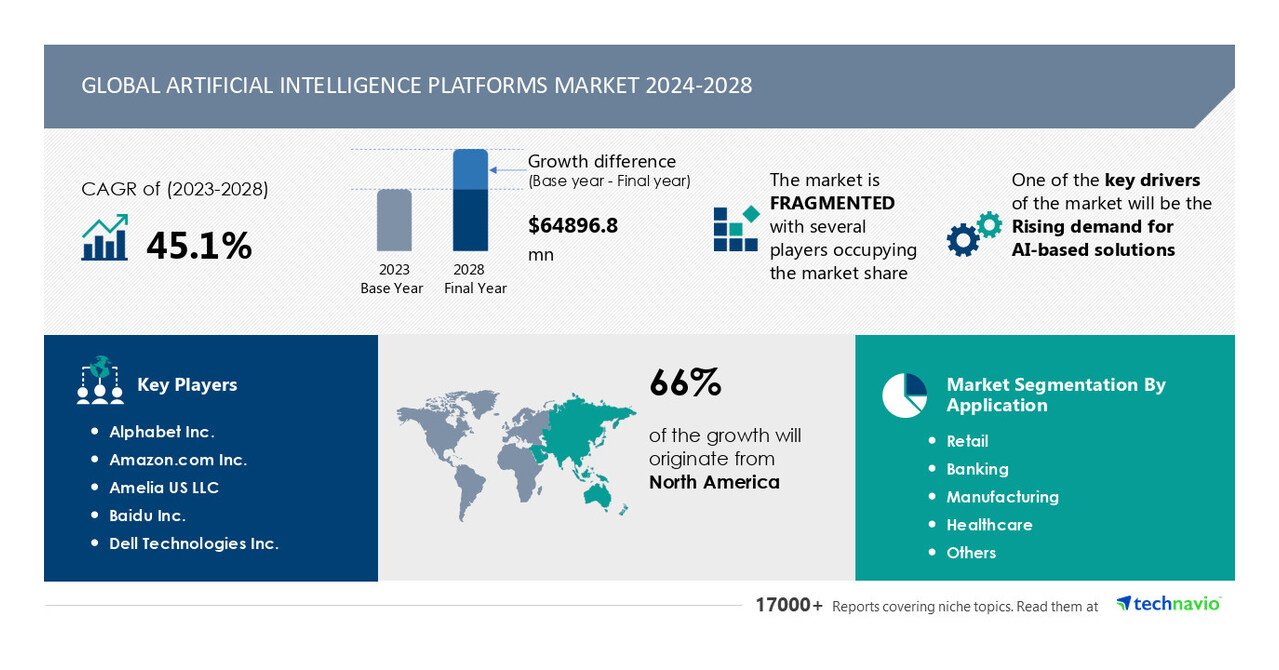 Artificial Intelligence Platforms Market size to increase by USD 64.9 ...