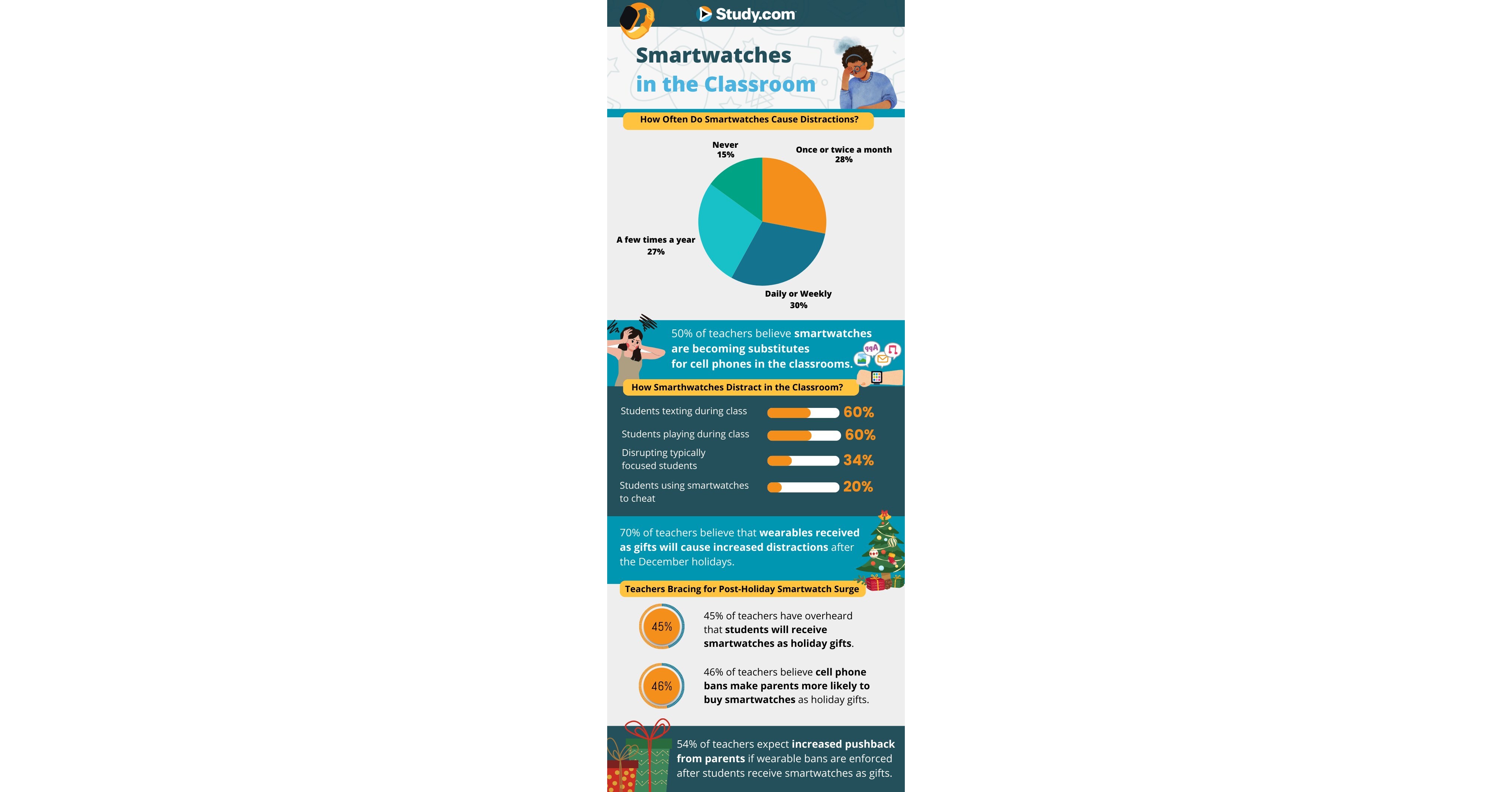 New Survey Finds 70% of Teachers Anticipate Holiday Surge in Smartwatch ...