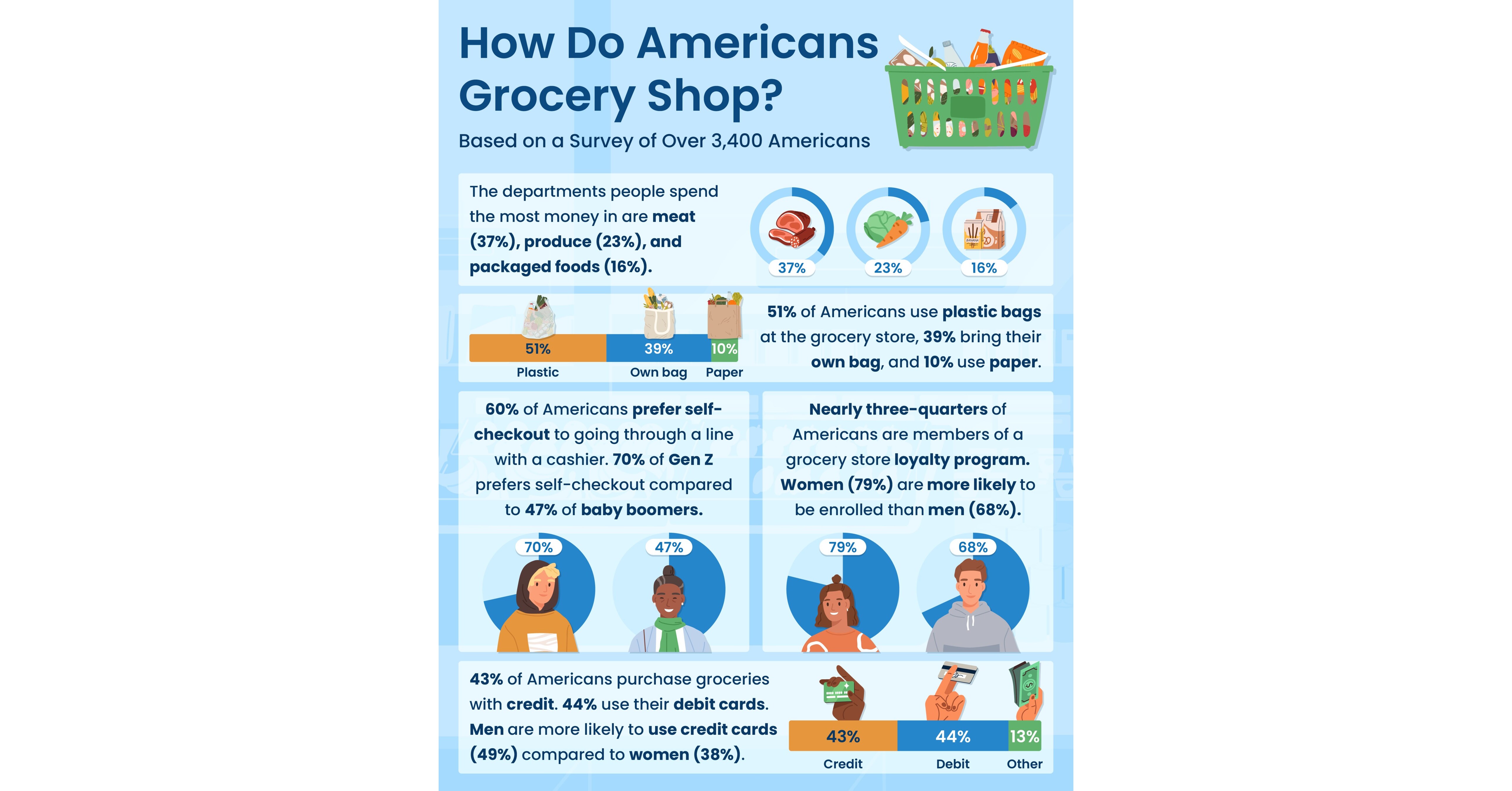 Grocery Shopping Trends: States That Spend the Most and Have the Best ...