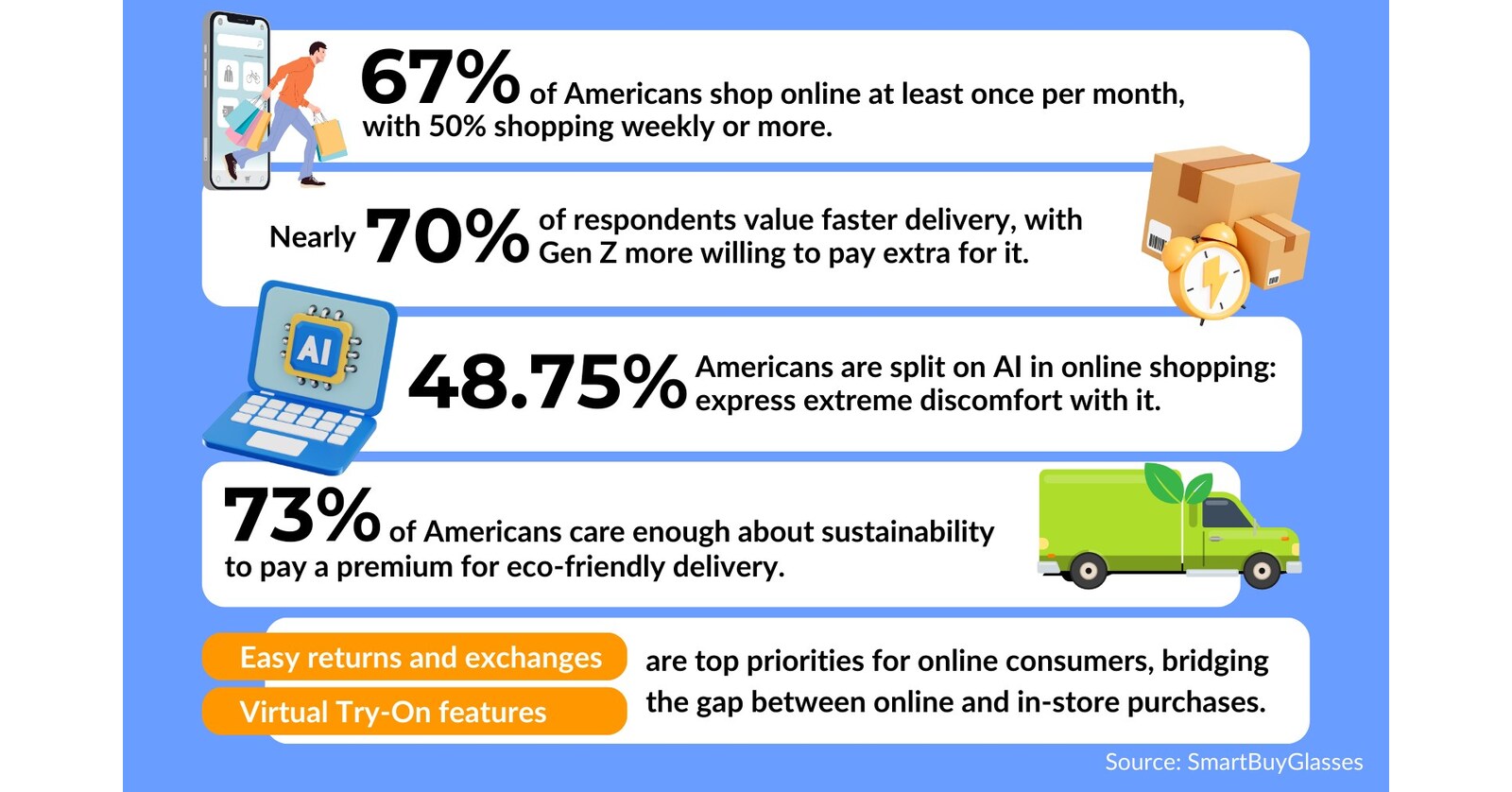 The Future of Online Shopping: Survey by SmartBuyGlasses Reveals What ...