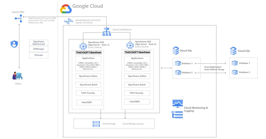 OpenFrame for Mainframe Modernization now available on Google Cloud ...