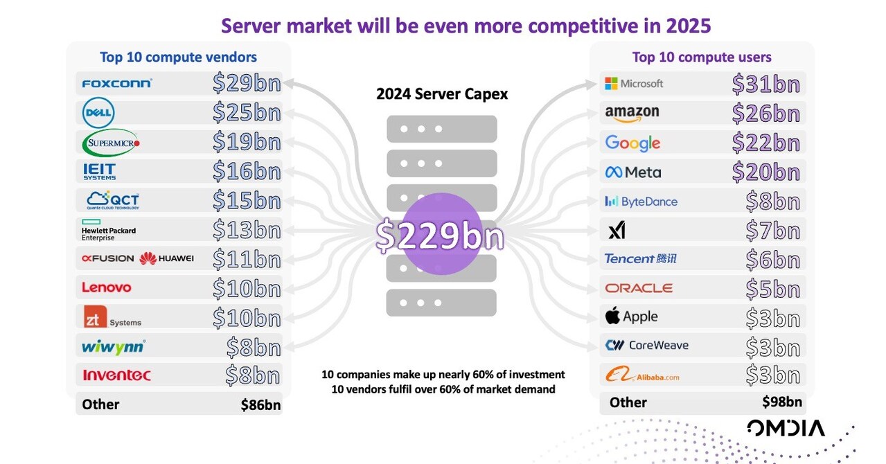 Omdia projects Foxconn to become the world's largest server vendor