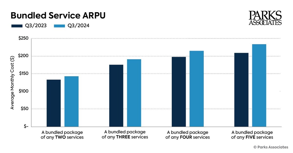 Parks Associates: ARPU for Double-, Triple-, and Quad-Play Home Service ...