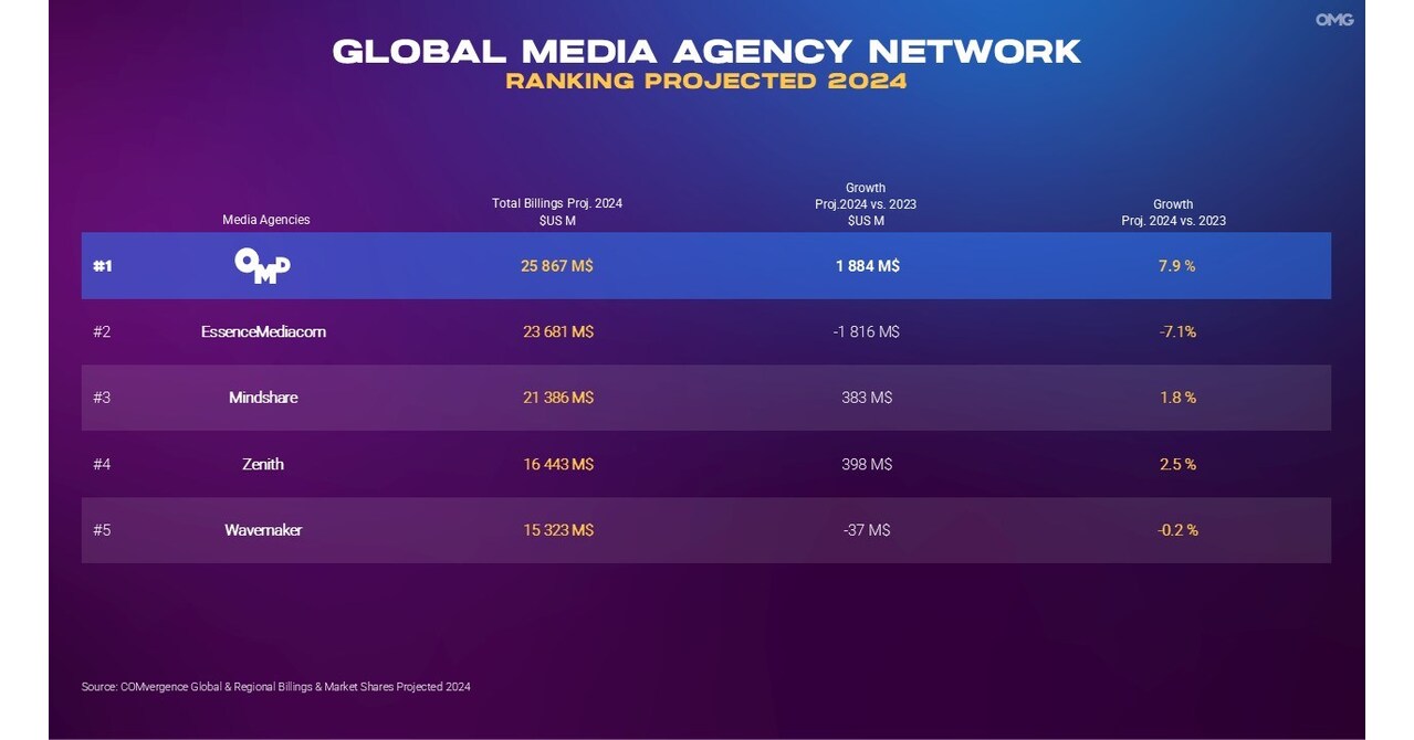 NEW COMVERGENCE REPORT PROJECTS OMNICOM MEDIA GROUP OUTPERFORMING ITS ...